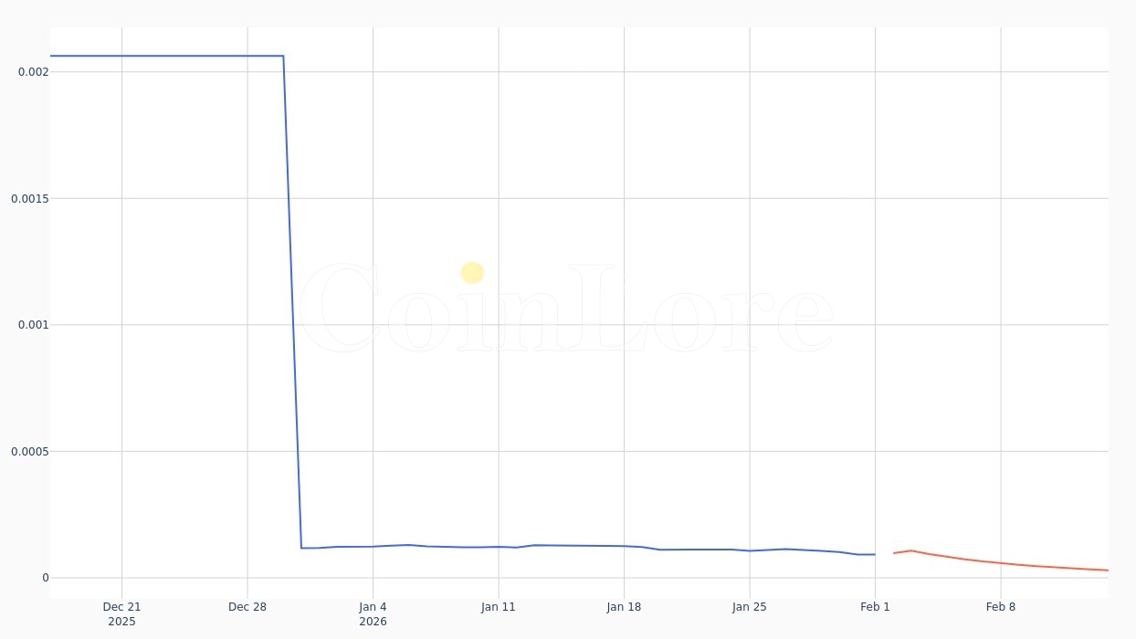 Predicción del precio a corto plazo de MobiFi
