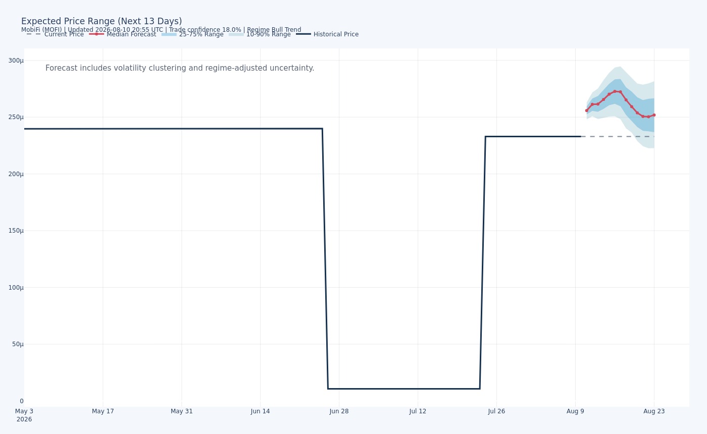 MobiFi price forecast next 13 days with confidence range and prediction bands