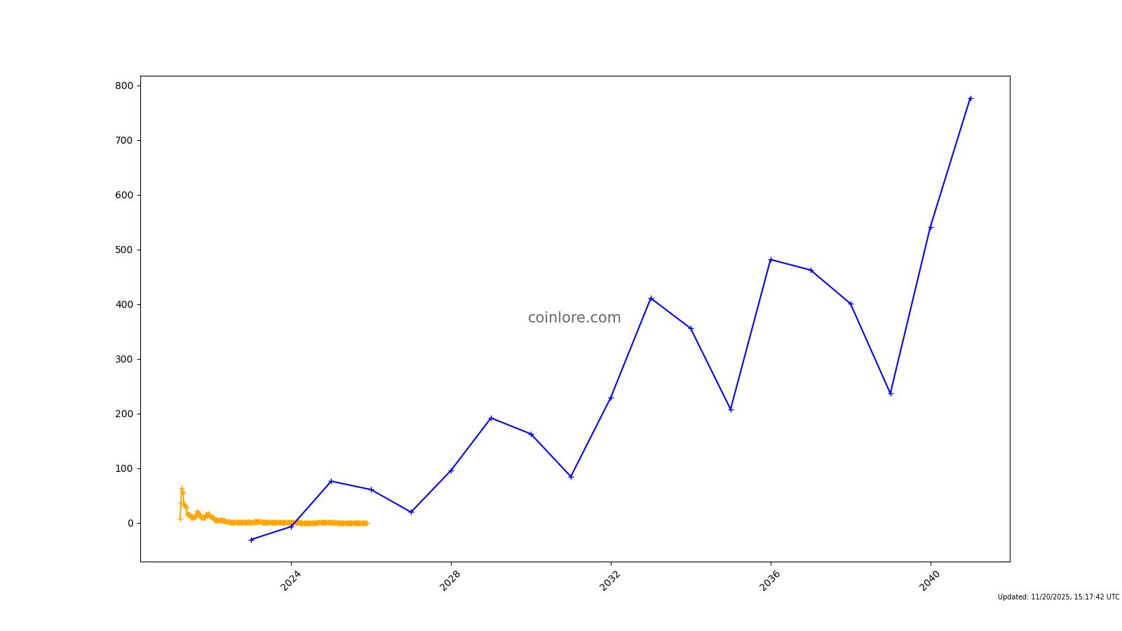 MobileCoin price prediction long-term