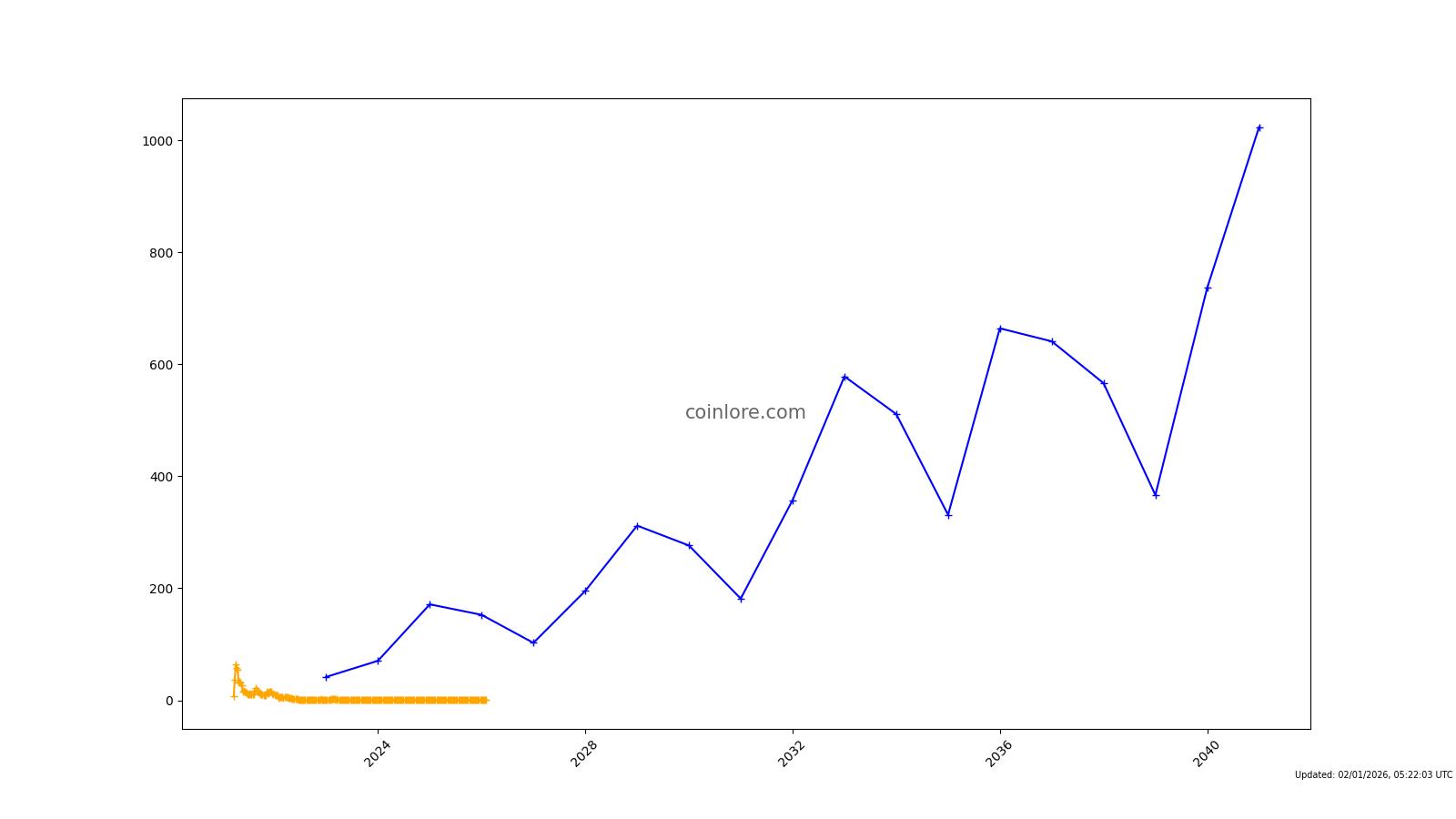 Predicción del precio de MobileCoin a largo plazo