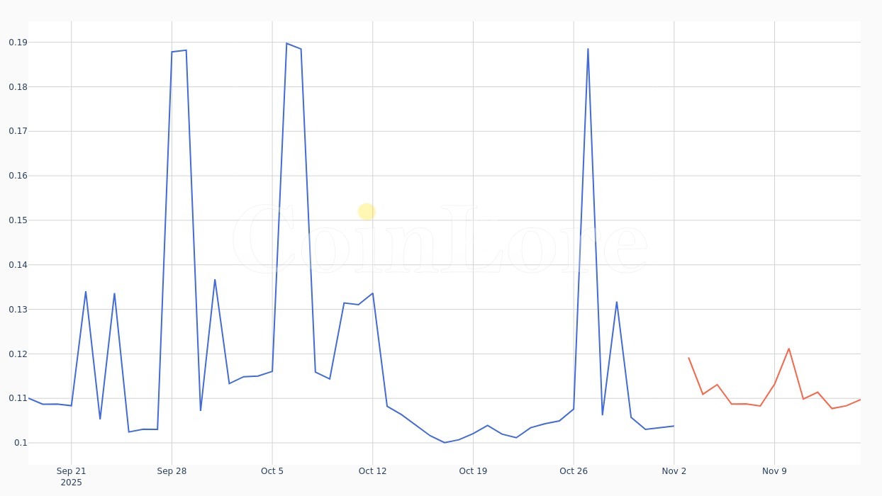 Predicción del precio a corto plazo de MobileCoin