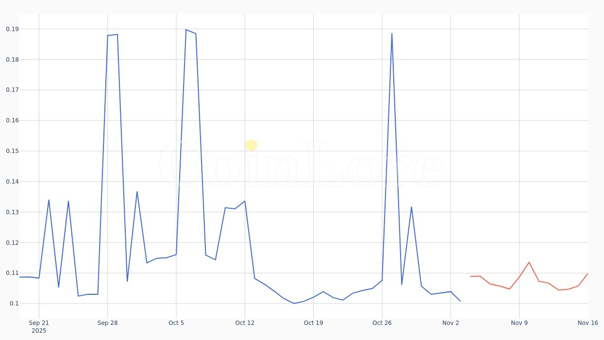 MobileCoin kurzfristige Kurs prognose
