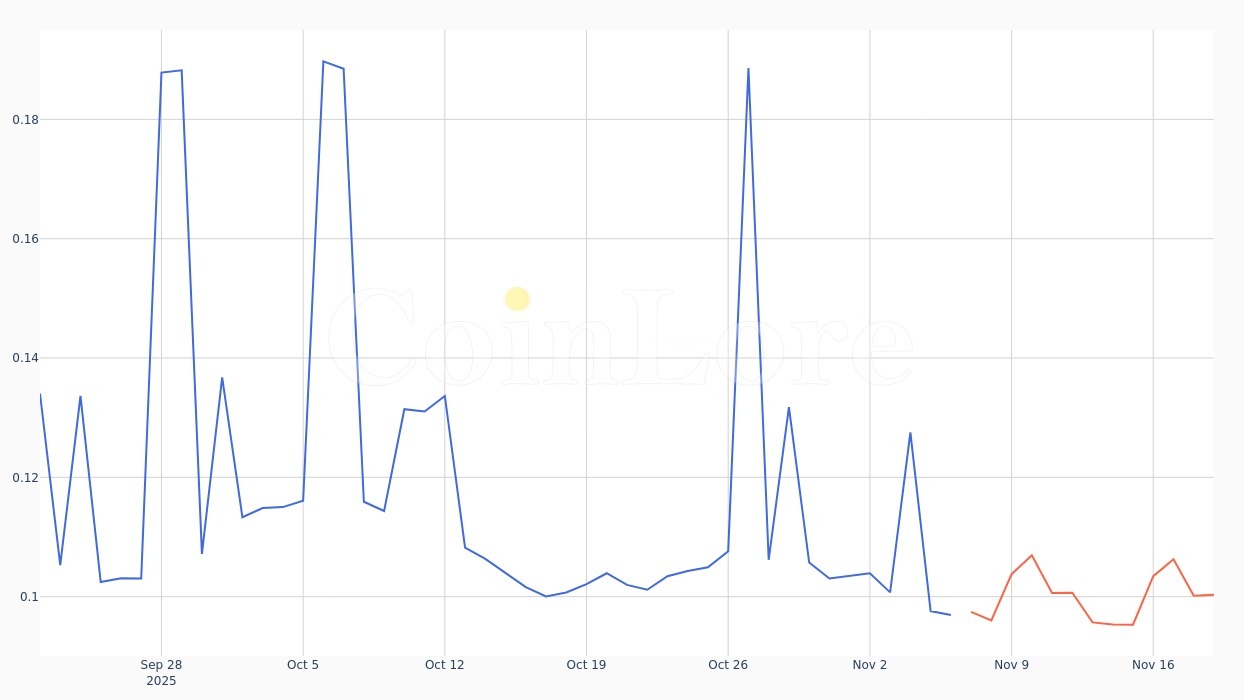 MobileCoin short-term price prediction