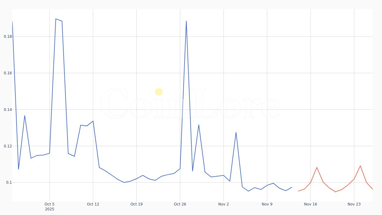MobileCoin short-term price prediction