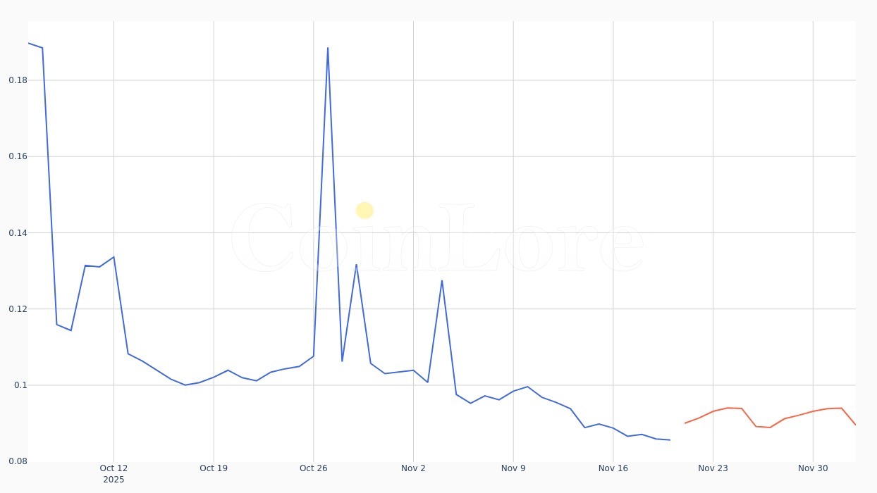 MobileCoin short-term price prediction