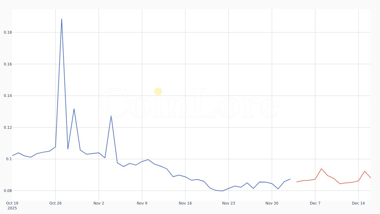 MobileCoin short-term price prediction