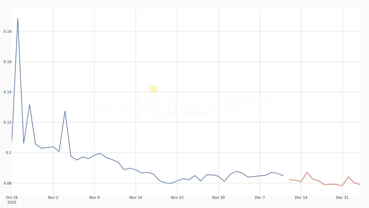 MobileCoin short-term price prediction