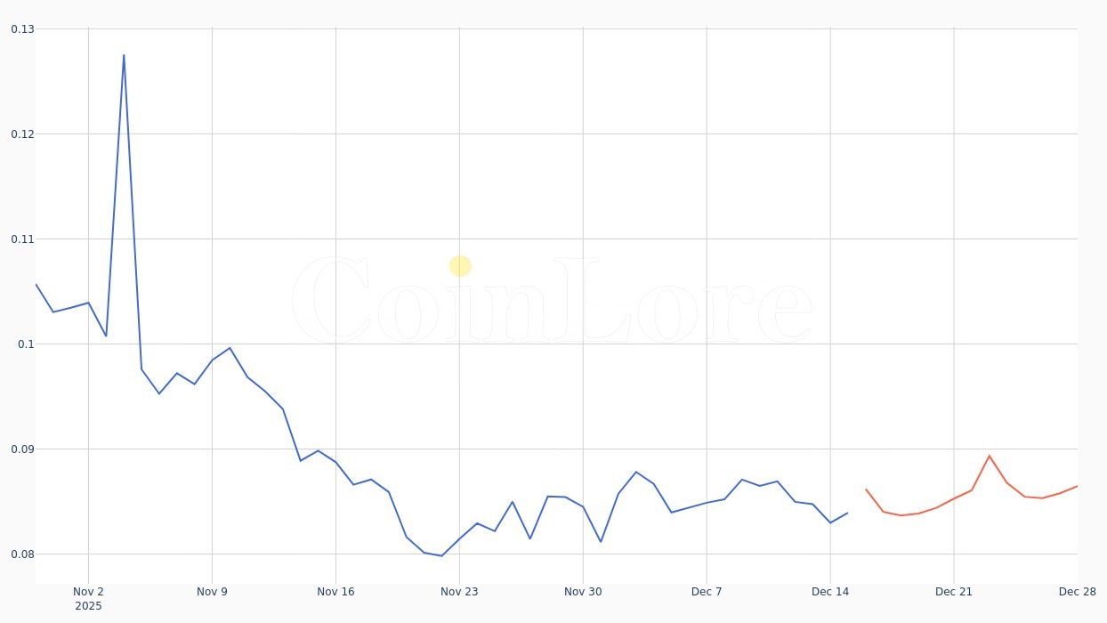 MobileCoin kurzfristige Kurs prognose