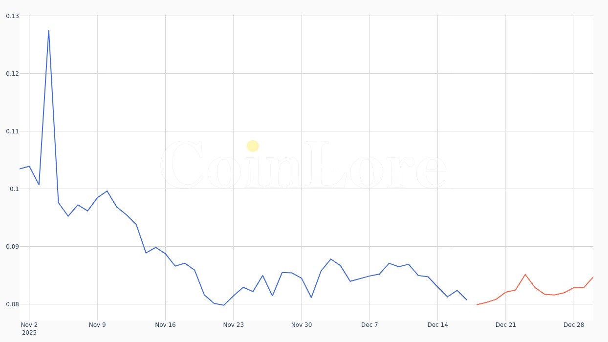 Predicción del precio a corto plazo de MobileCoin