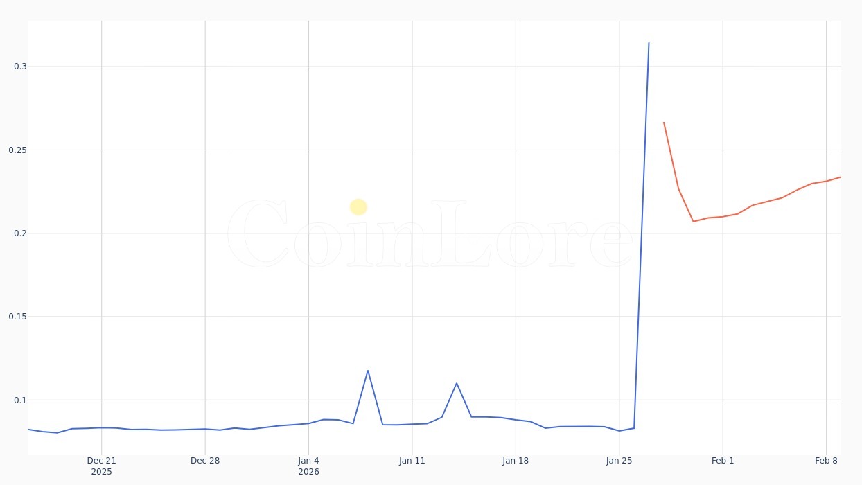 Predicción del precio a corto plazo de MobileCoin