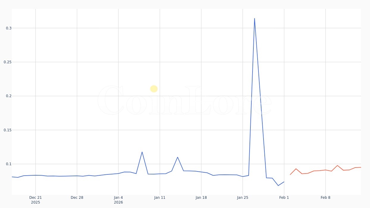 MobileCoin kısa vadeli fiyat tahmini