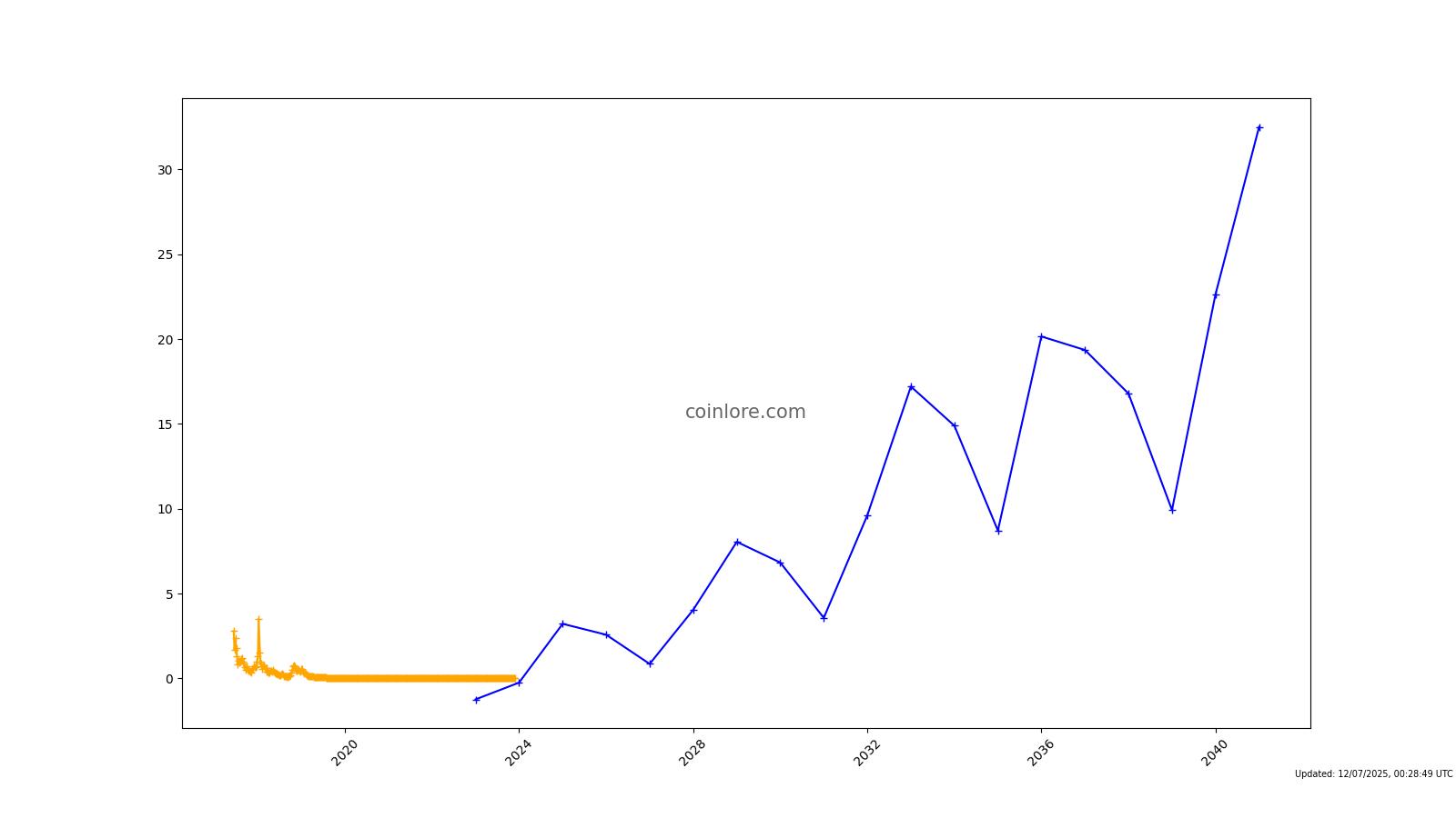 MobileGo price prediction long-term