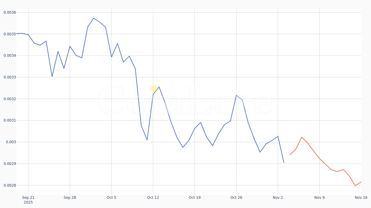 MobileGo short-term price prediction