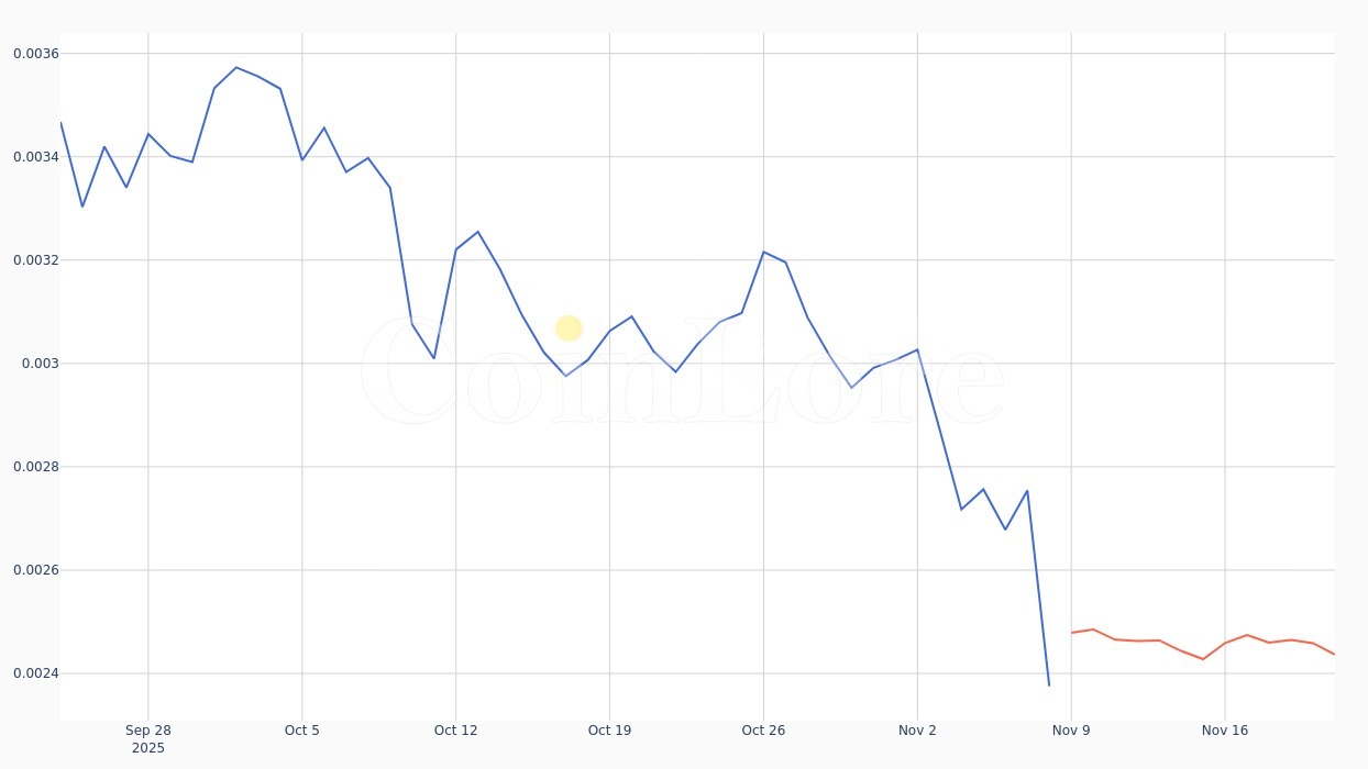 MobileGo short-term price prediction