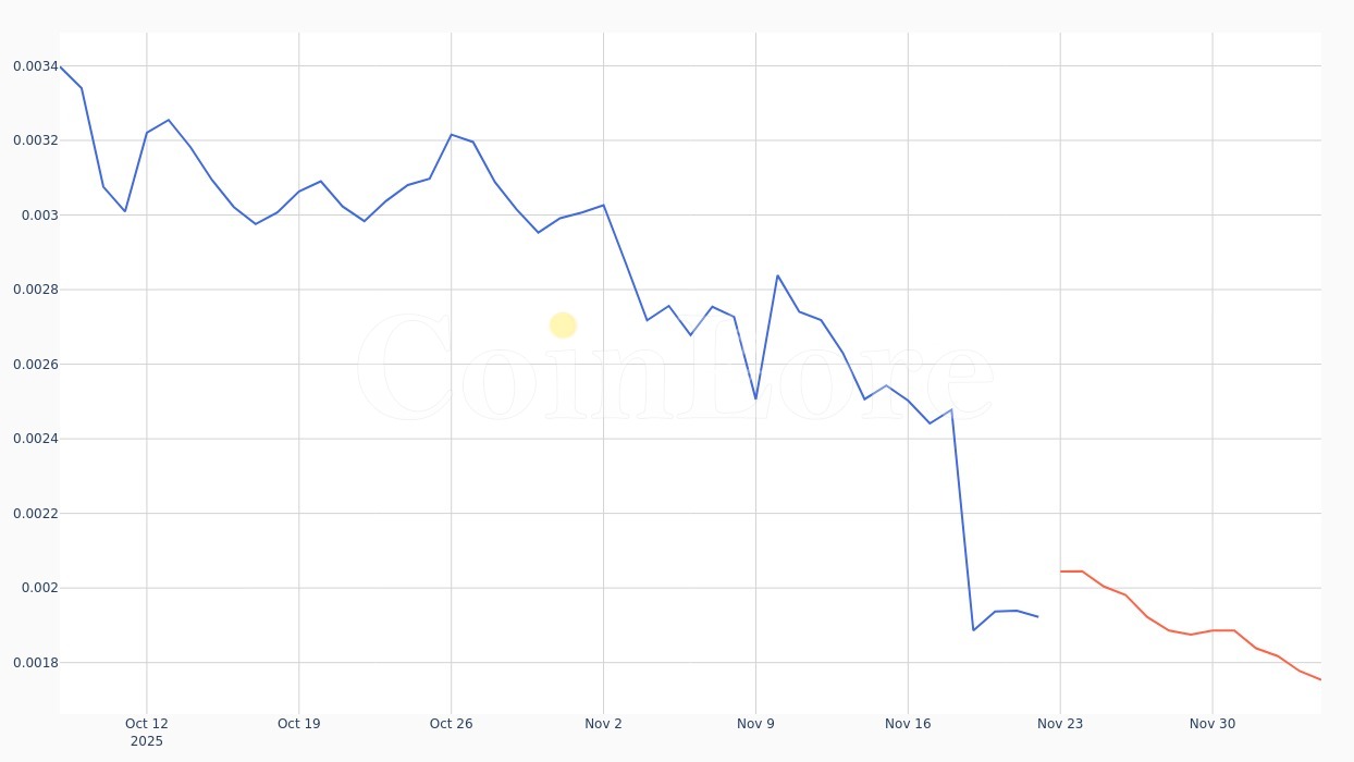 MobileGo short-term price prediction