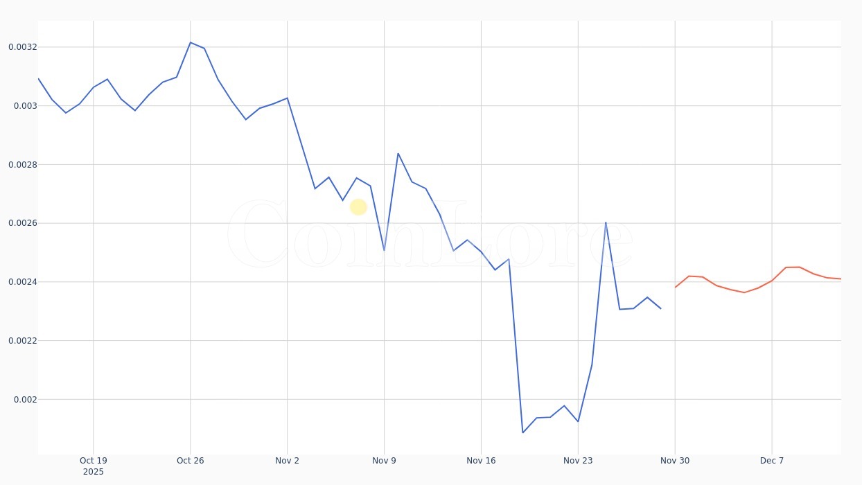 MobileGo short-term price prediction