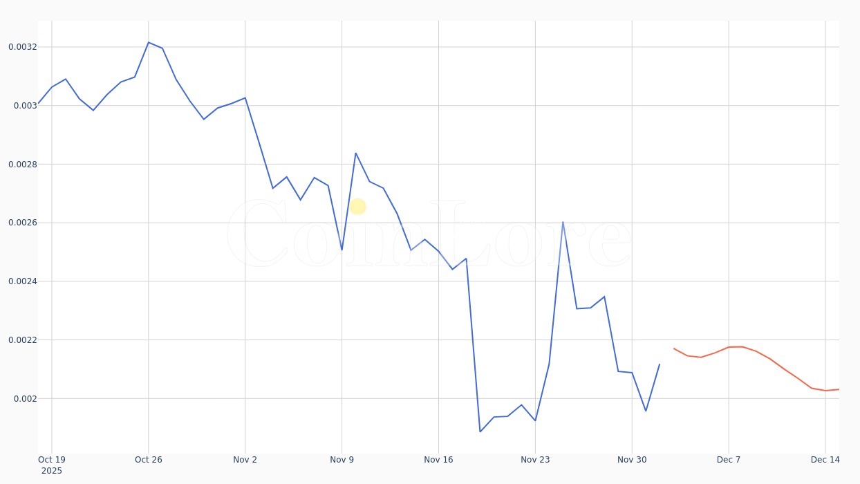 MobileGo short-term price prediction