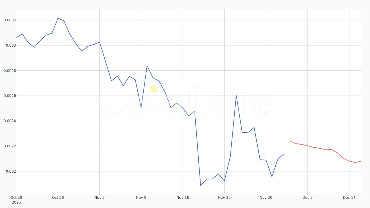 MobileGo short-term price prediction