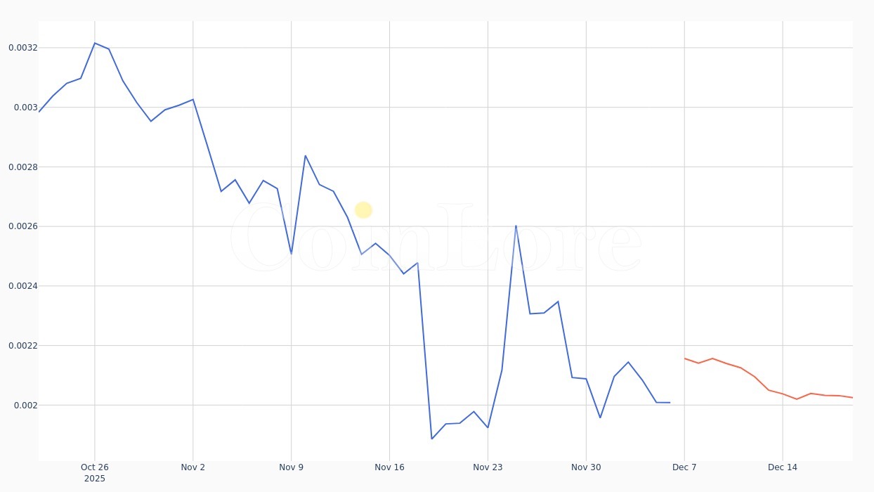 MobileGo short-term price prediction