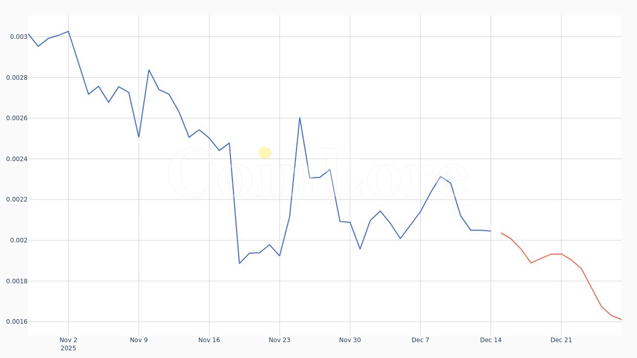 MobileGo short-term price prediction