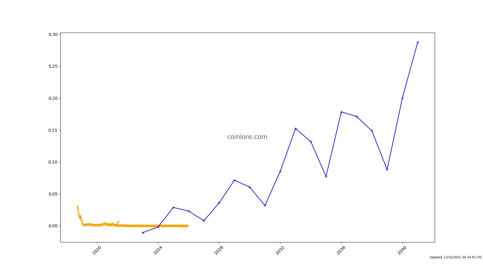 MobilinkToken price prediction long-term