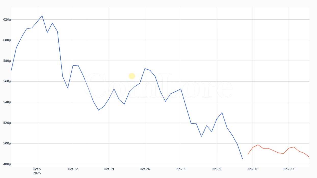Mobility Coin short-term price prediction