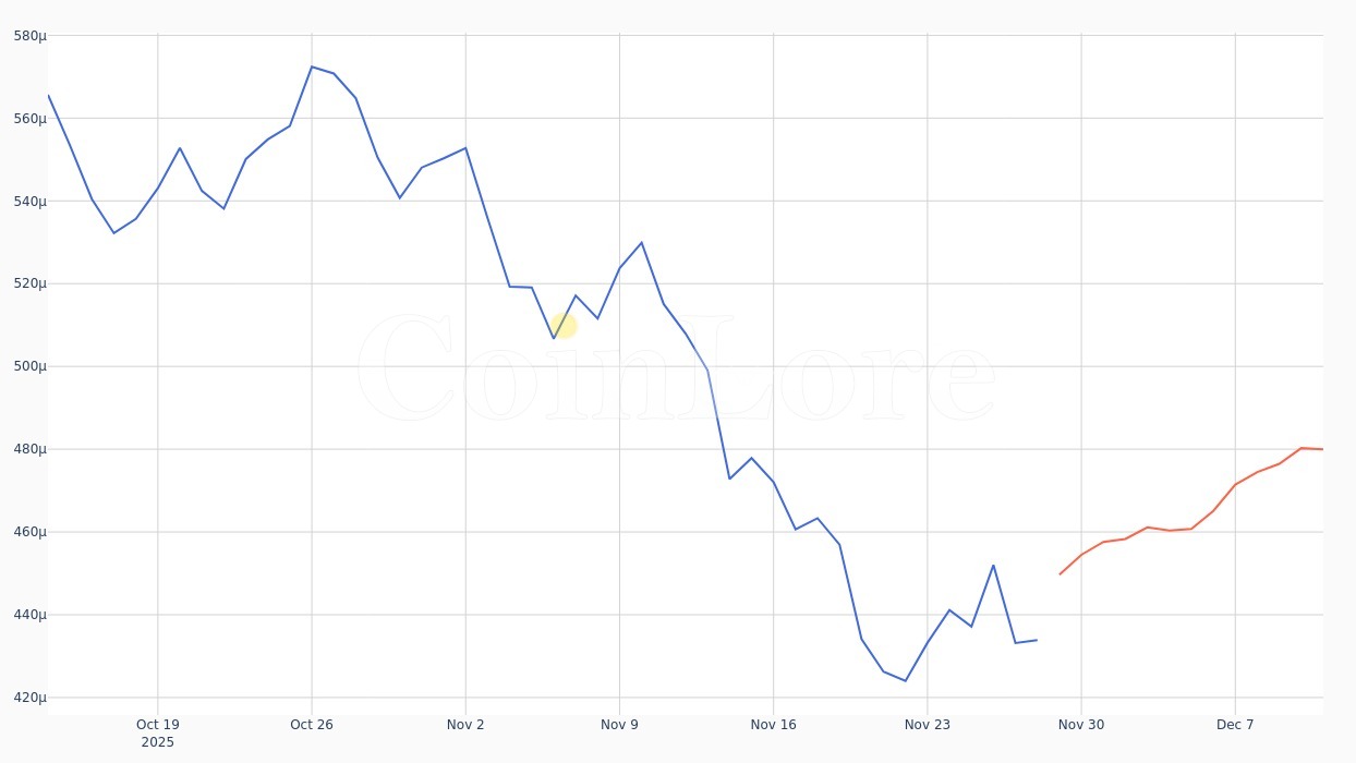 Mobility Coin short-term price prediction