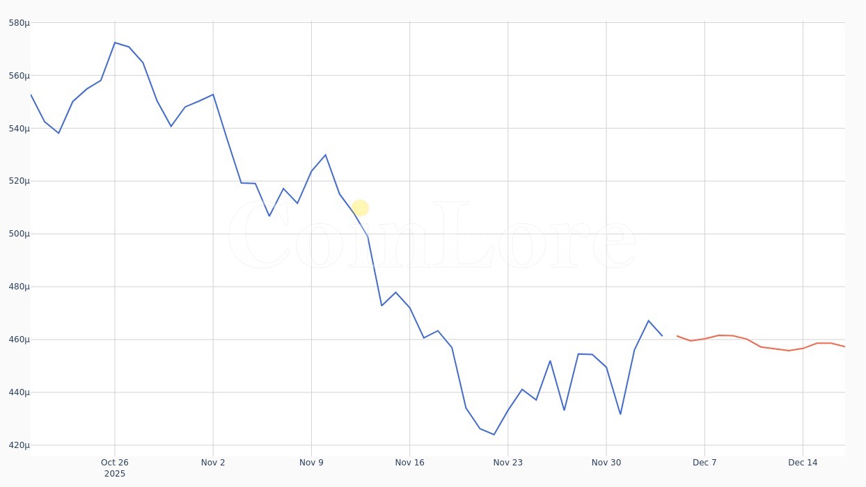 Mobility Coin short-term price prediction