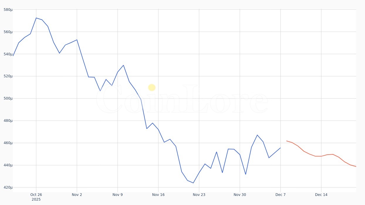 Mobility Coin short-term price prediction