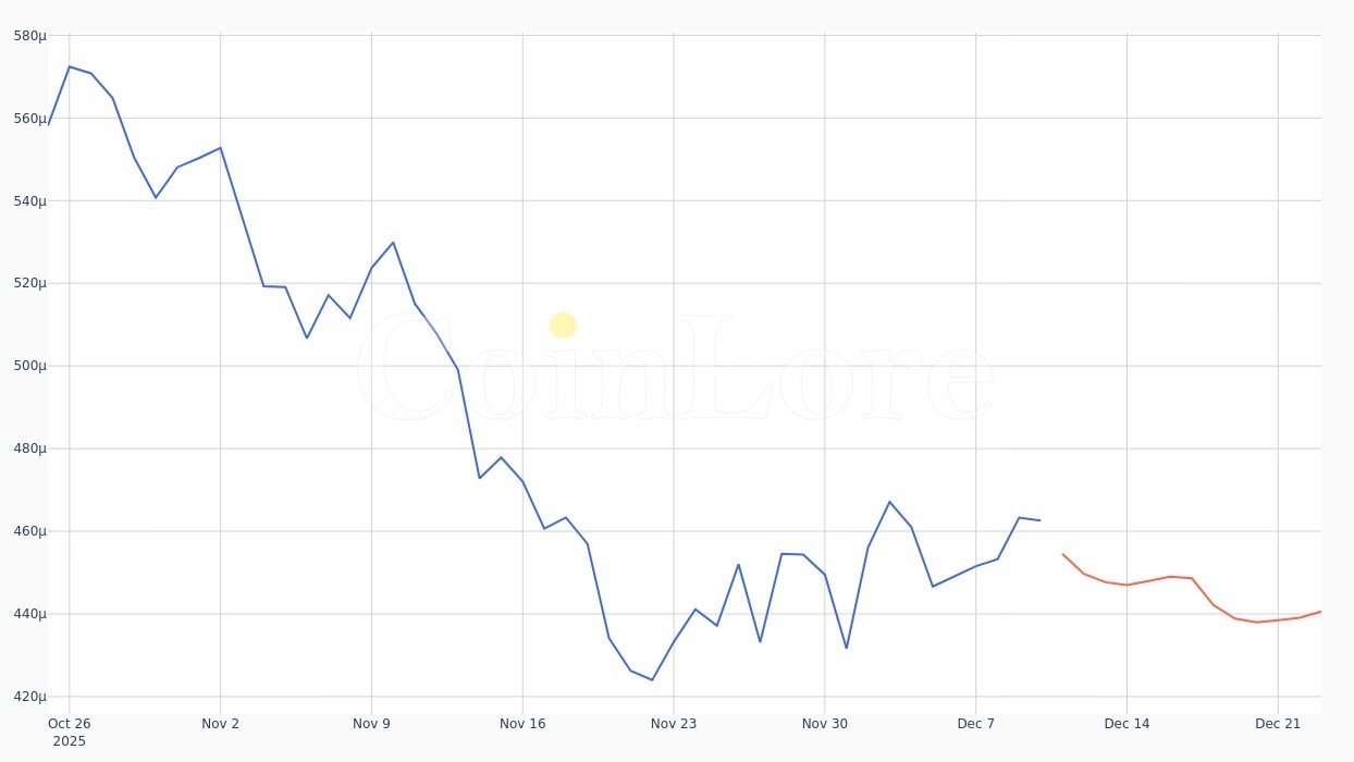 Mobility Coin short-term price prediction