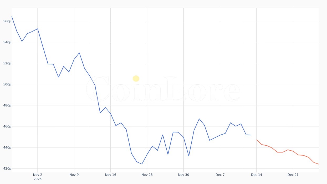 Mobility Coin short-term price prediction