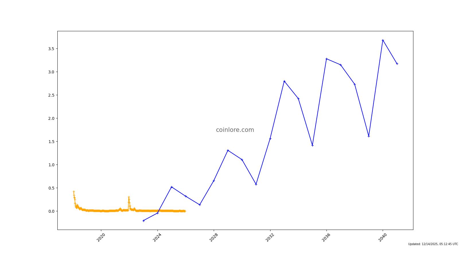 Mobius price prediction long-term