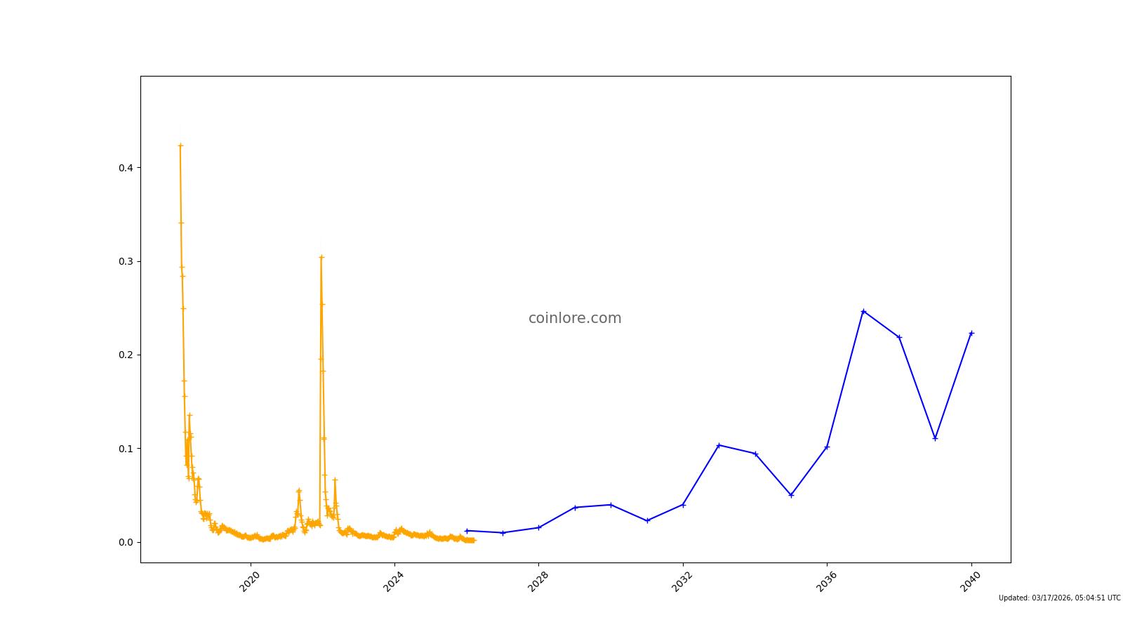 Mobius долгосрочные прогноз курса