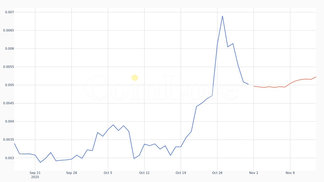 Mobius краткосрочный прогноз курса