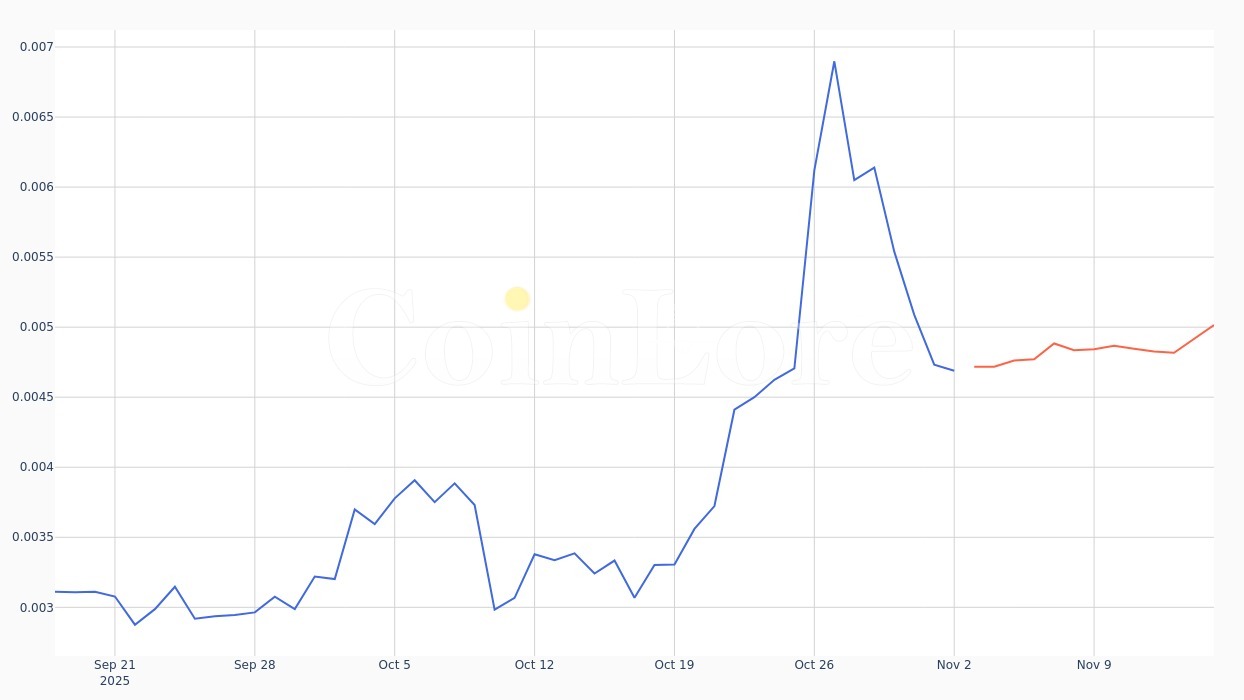 Mobius краткосрочный прогноз курса