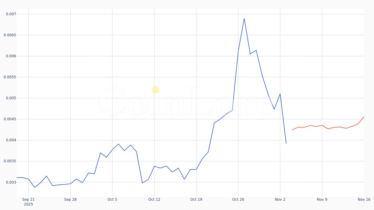 Mobius short-term price prediction