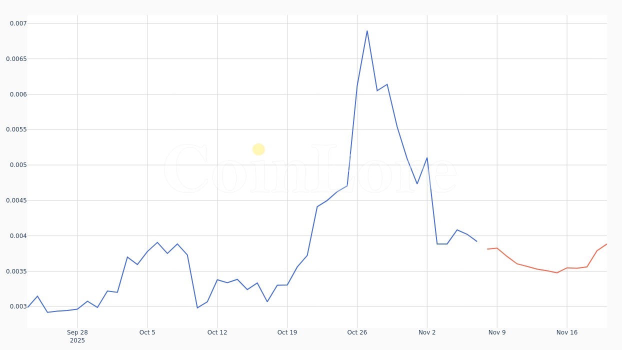 Mobius short-term price prediction