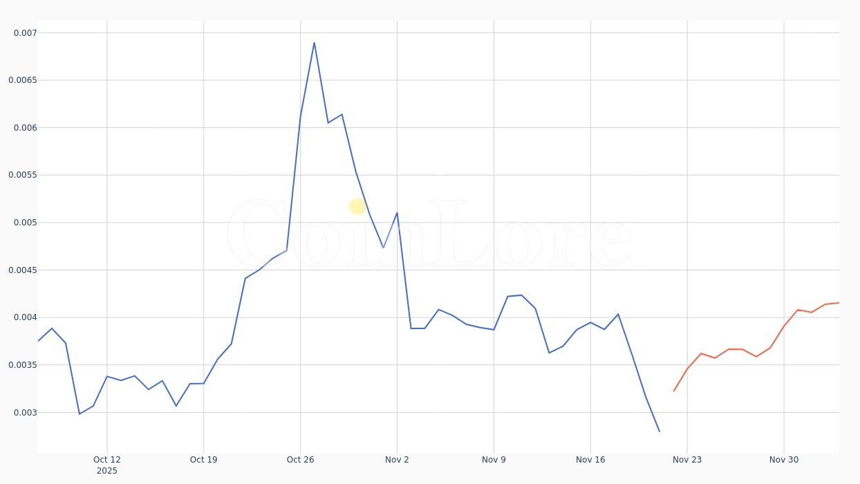 Mobius short-term price prediction