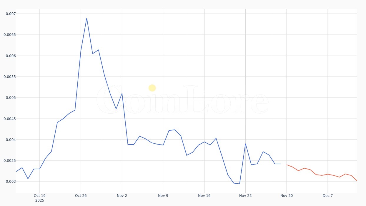 Mobius short-term price prediction
