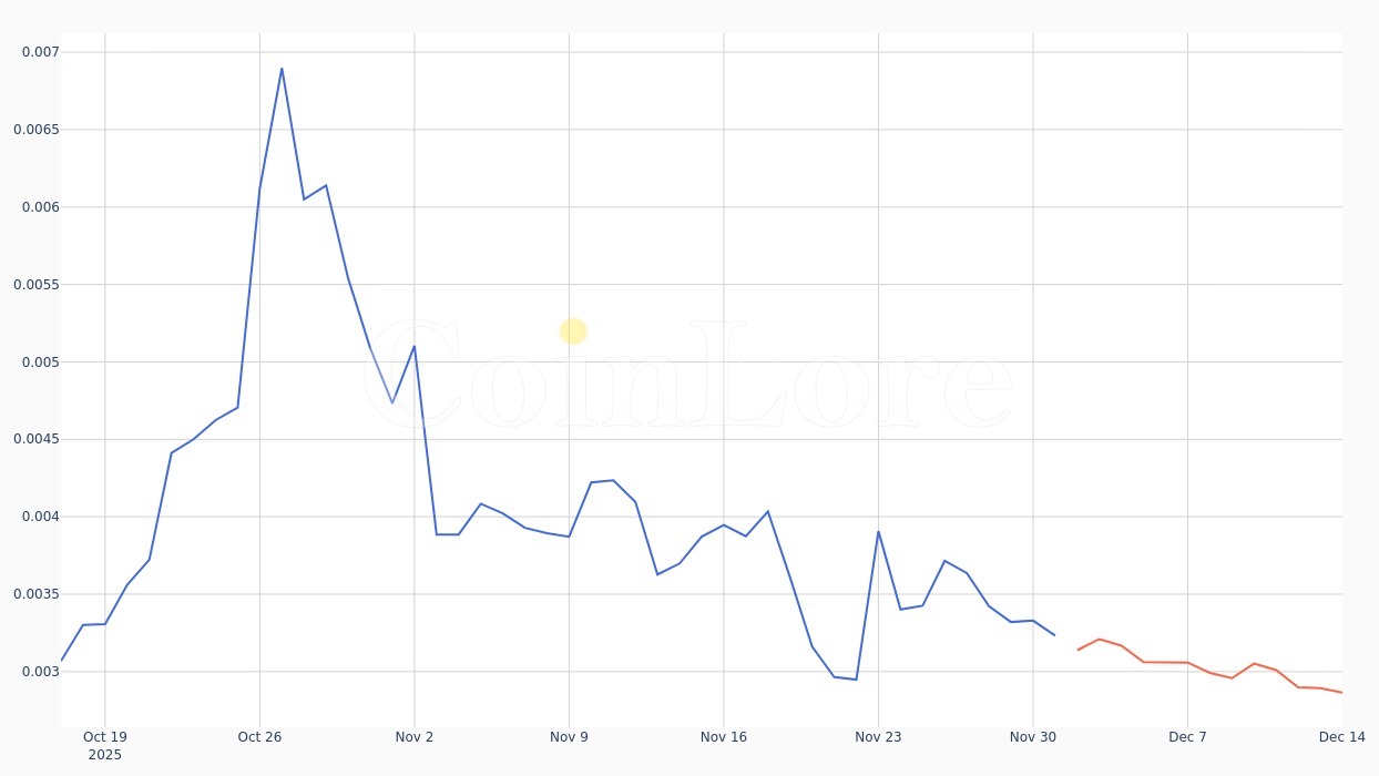 Mobius short-term price prediction