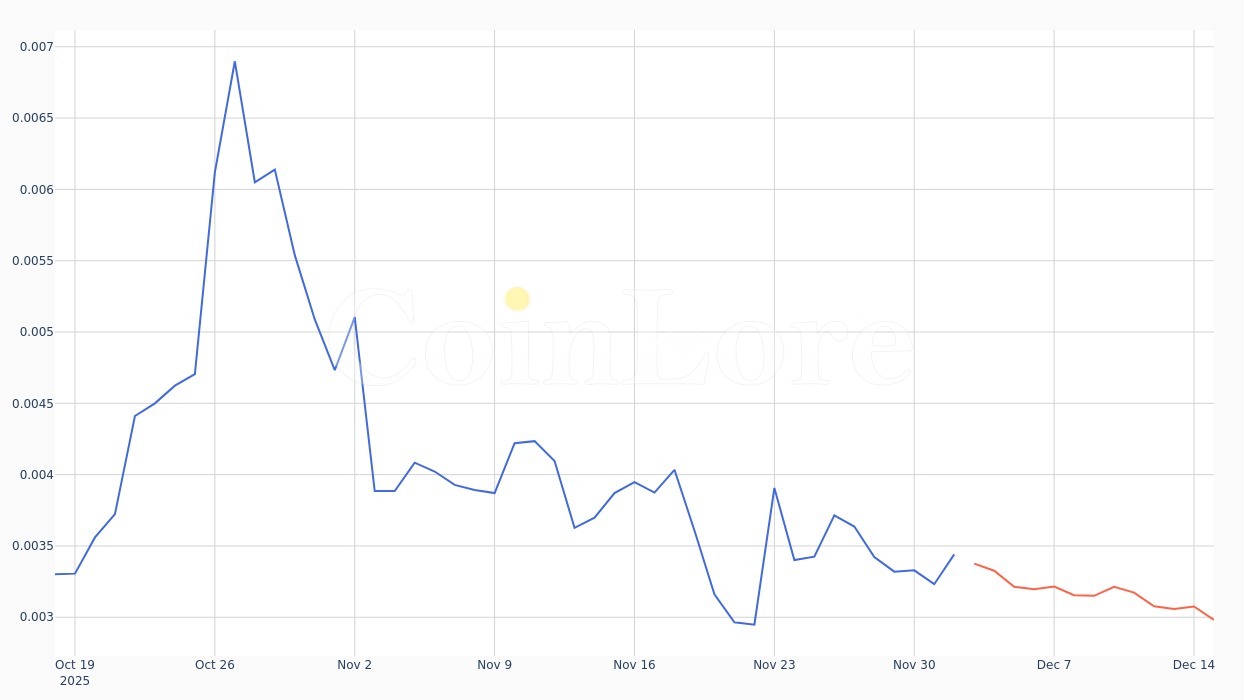 Mobius short-term price prediction