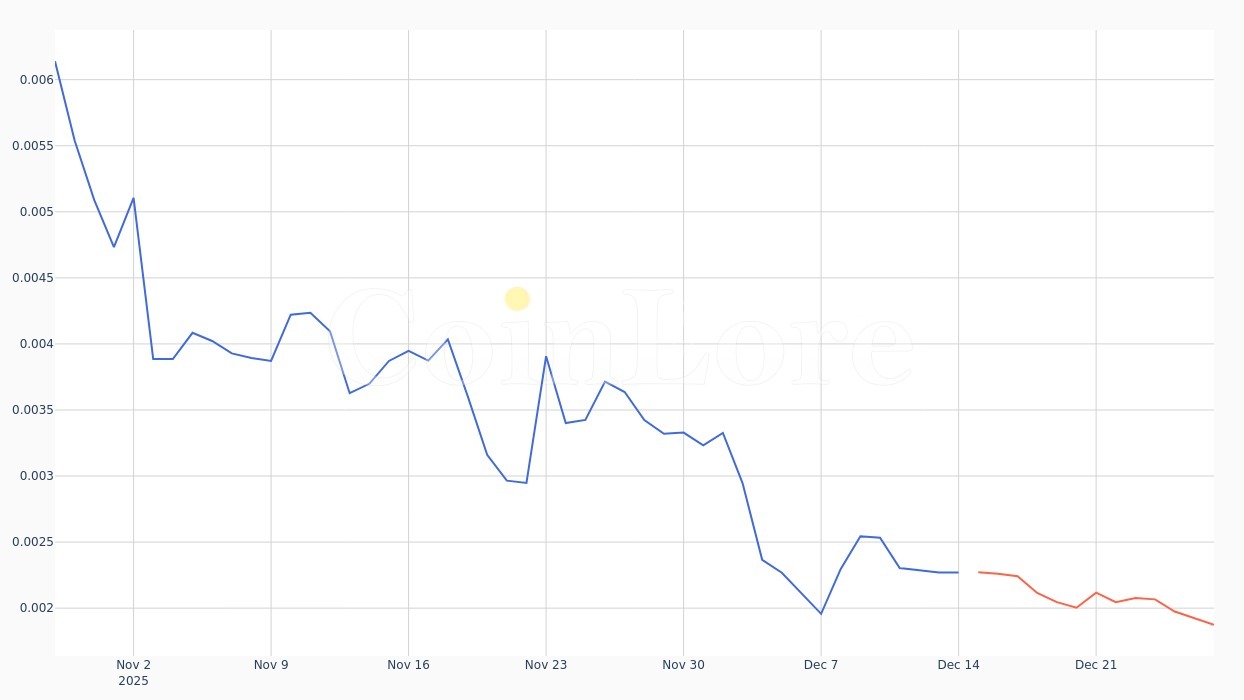 Mobius short-term price prediction
