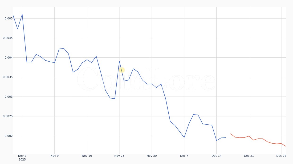 Mobius краткосрочный прогноз курса