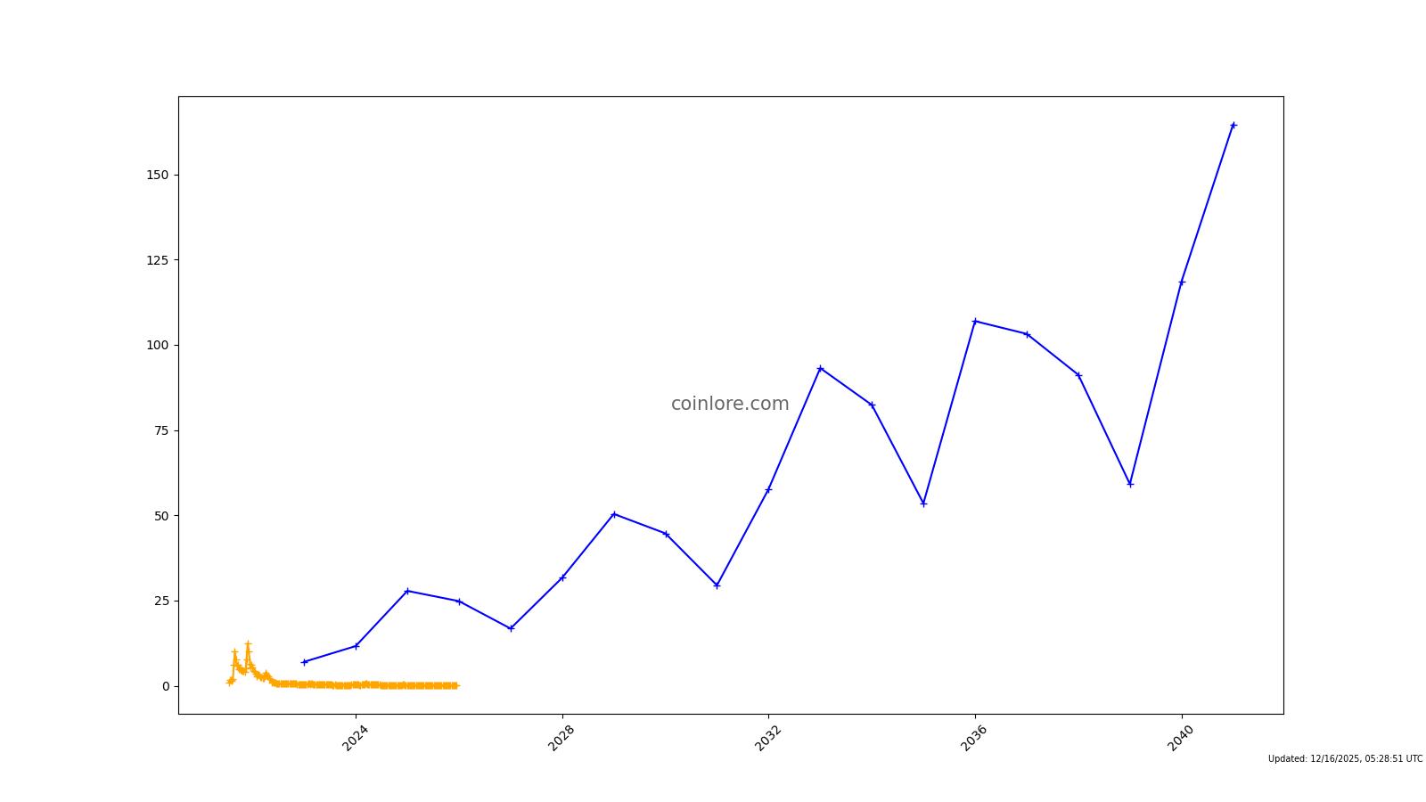 Predicción del precio de Mobox a largo plazo