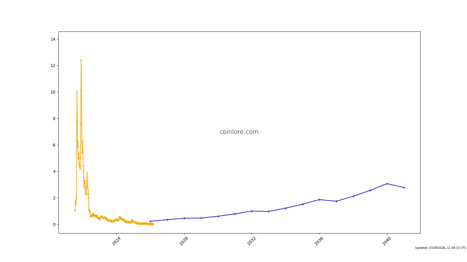 Mobox uzun vadeli fiyat tahmini