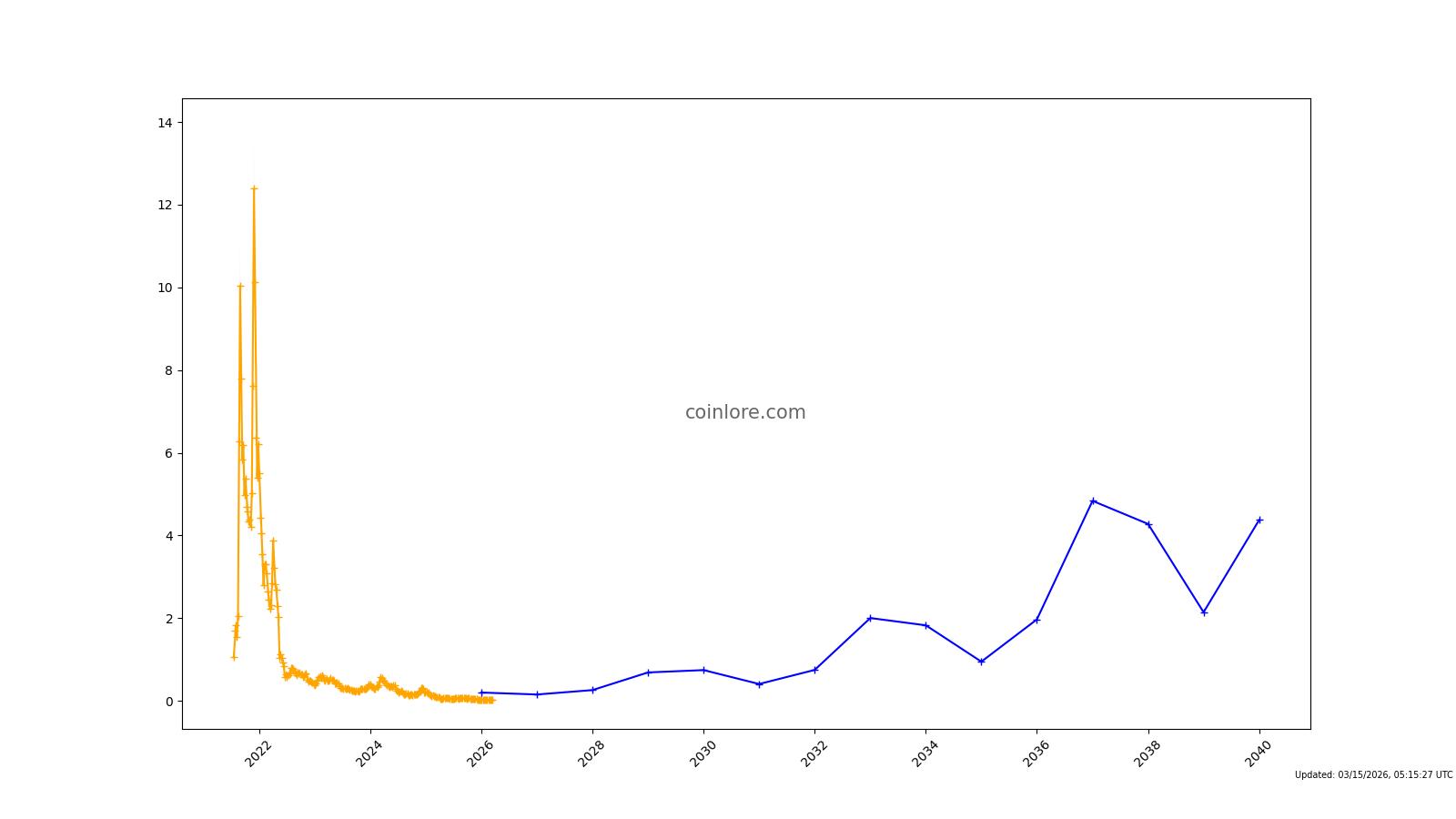 Mobox долгосрочные прогноз курса
