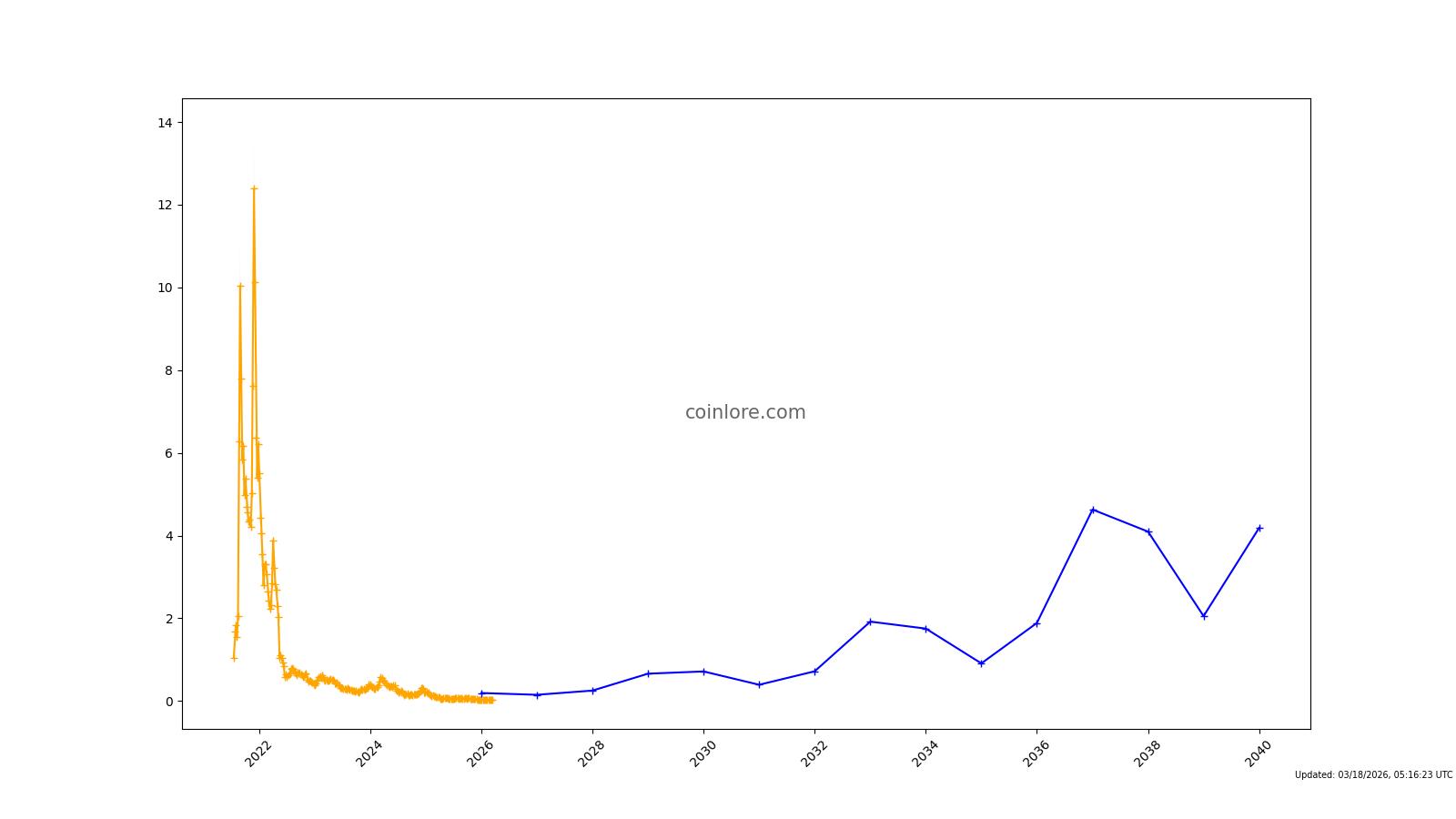 Predicción del precio de Mobox a largo plazo