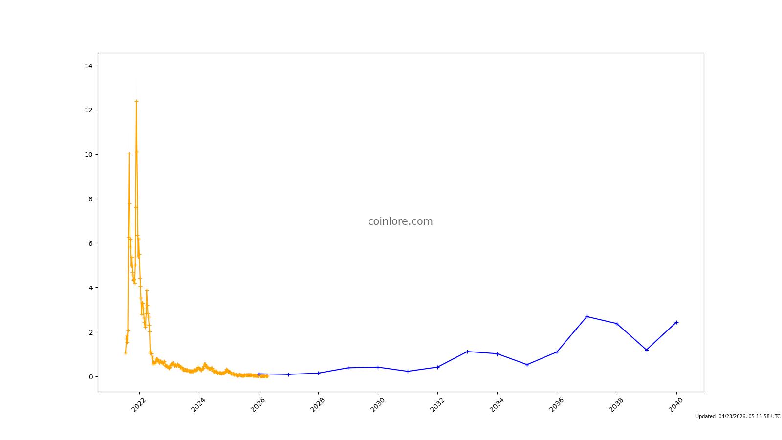 Mobox uzun vadeli fiyat tahmini