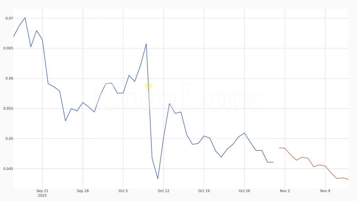 Mobox kısa vadeli fiyat tahmini