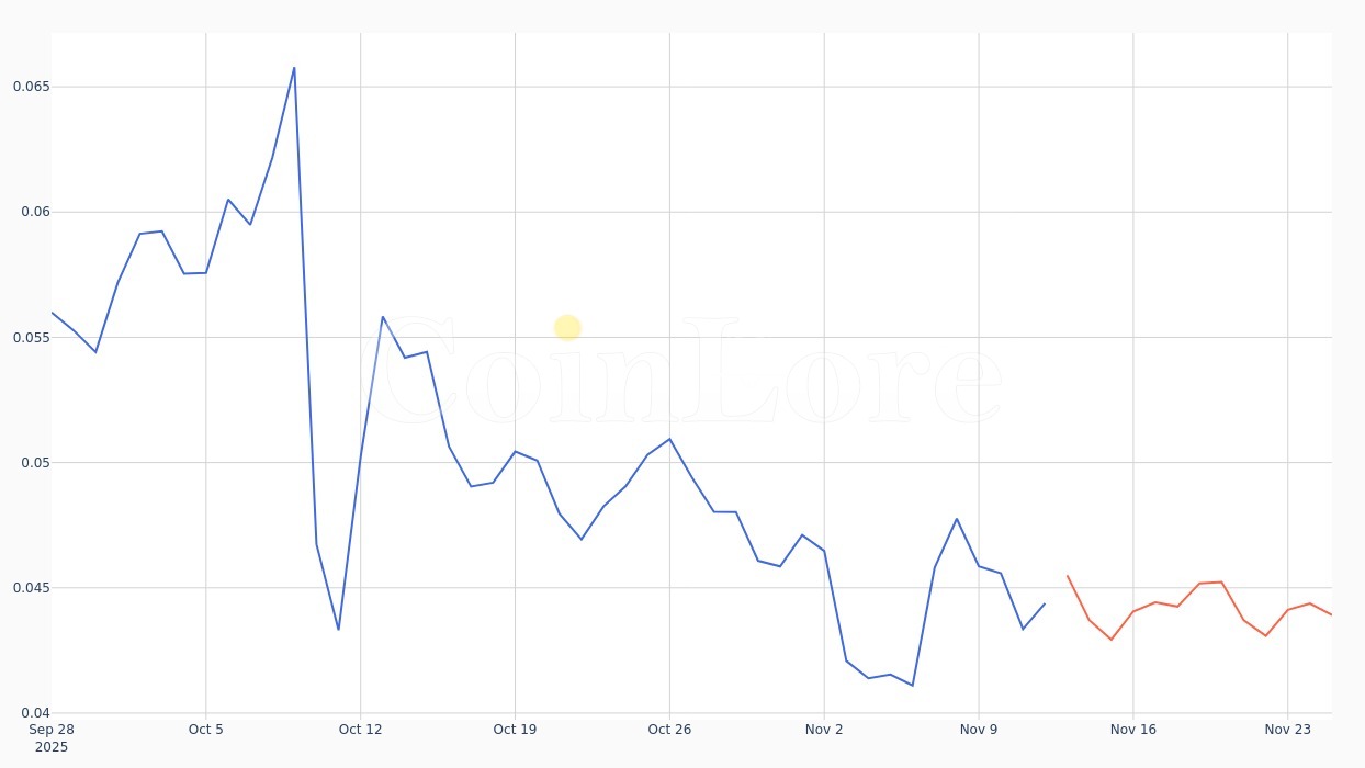 Mobox short-term price prediction